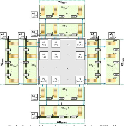 Figure 1 From A Reconfigurable Memory Architecture For System Integration Of Coarse Grained