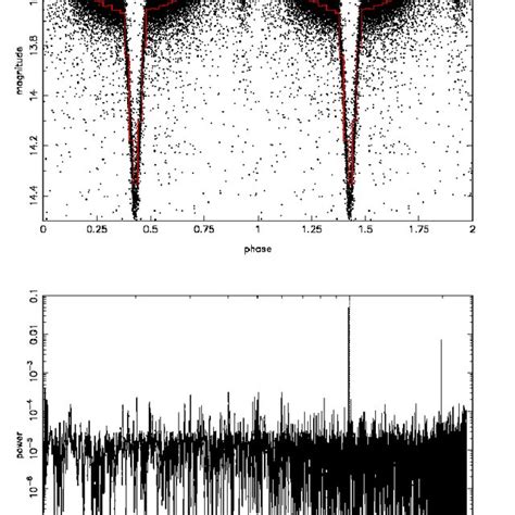 the orbital period distribution of the candidate eclipsing binaries