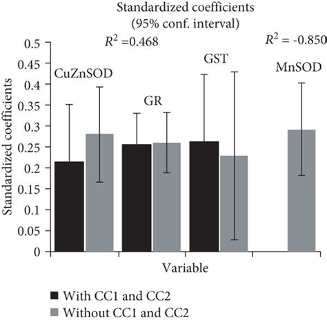 Quality Of The Partial Least Square Regression Plsr Model Describing