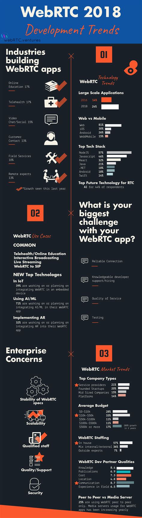 Free Infographic 2018 WebRTC Trends Use Cases
