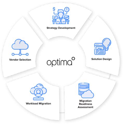 Optima Migration Readiness Assessment