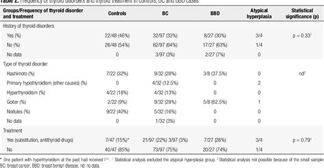 Table 2 From Is There An Association Between Thyroid Function Abnormalities And Breast Cancer