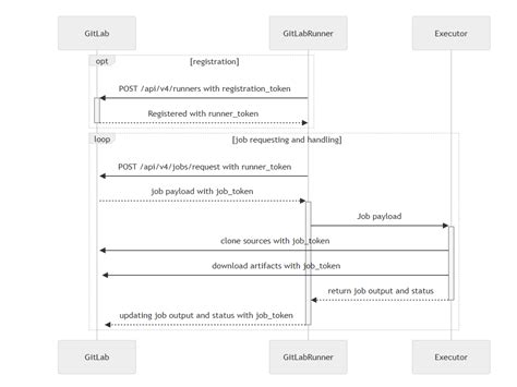 Dockerized Gitlab Ci Register Docker Executor As A Gitlab Runner By