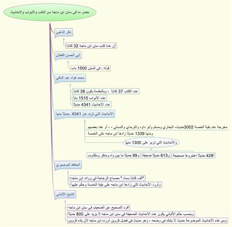 حصر ما في سنن ابن ماجه من الكتب والأبواب والأحاديث Roro11 Xmind