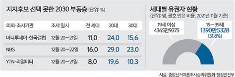 정책대결 실종 비호감 대선에 2030세대 표심 오리무중