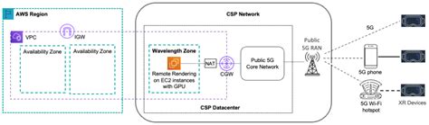 Remote Rendering For Real Time Ar Applications At Aws Edge Aws For
