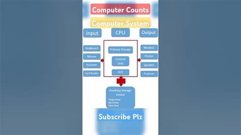 Compter System Computereducational Computerfundamental Computer