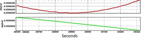The Platform Misalignment In X And Y Directions Alpha1 And Alpha 2 Download Scientific Diagram