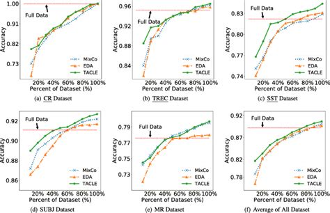 Accuracy Performance On Text Classification Of Different Augmentation