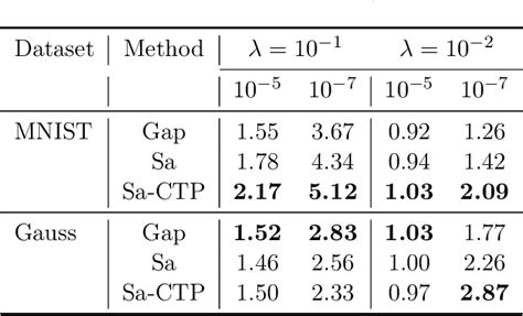 Table 4 From Safe Screening For Unbalanced Optimal Transport Semantic