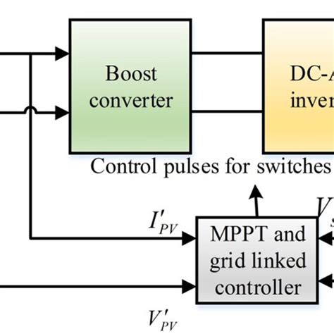 Dfig Modeling At Dq Synchronous Reference Frame Download Scientific