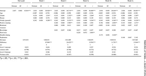 Results From Hierarchical Linear Modeling Predicting Vitality At The