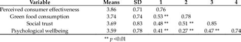 Means Standard Deviation And Pearson Correlation N 514 Download Scientific Diagram