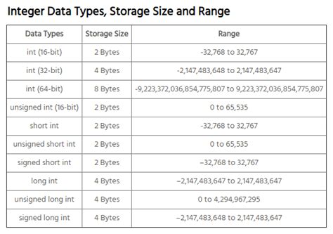 10 C Language में Basic Data Types क्या होते है