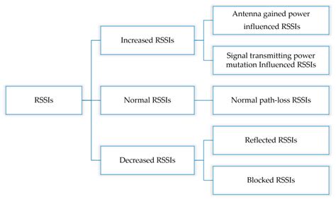 An Rssi Classification And Tracing Algorithm To Improve Trilateration Based Positioning
