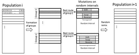 Principle Of The Evolutionary Algorithm To Generate A New Population