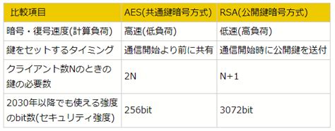 共通鍵 AES と秘密鍵 RSA の違い 情報科の教員