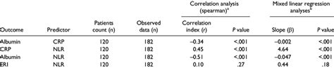 Correlation And Multivariate Mixed Effects Linear Regression Analysis