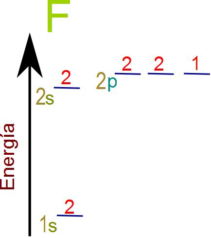 Ciencias de Joseleg Configuraciones electrónicas para el Flúor