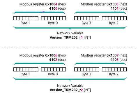 Blog How To Display The Contents Of Modbus Registers On The Lcd Of