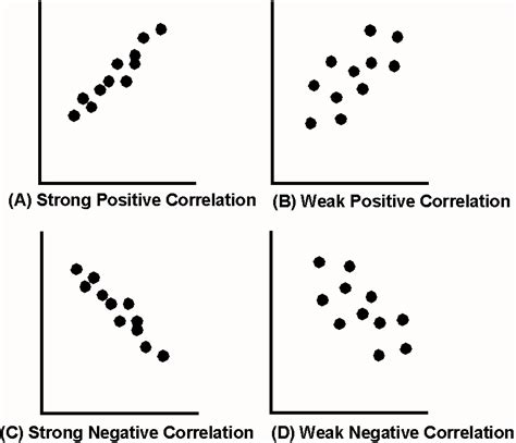 Strong Weak Correlation Scatter Plot Rillyqatar