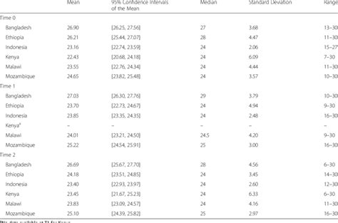 Descriptive Statistics For The Perceived Supervision Scale Download Table