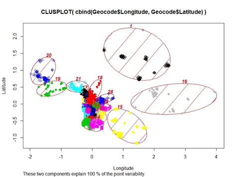 R Cluster Clusplot Axis In Wrong Direction Stack Overflow
