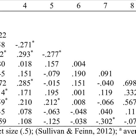 Pearson And Point Biserial Correlation Coefficients For Associations Download Table