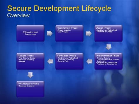 Applying The Secure Development Lifecycle To The Wcf
