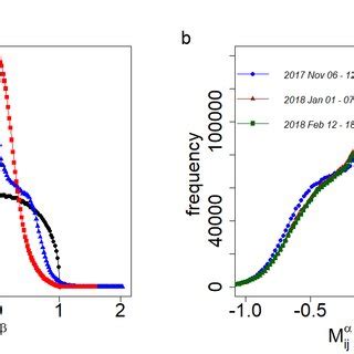 The Decomposition Of The Correlation Tensor In The Signal Component And Download Scientific