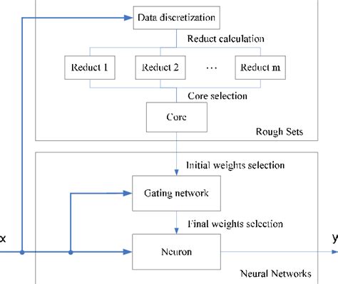Construction Of The Hybrid System Based On Neural Networks And Rough Sets Download Scientific