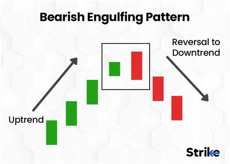Bearish Engulfing
