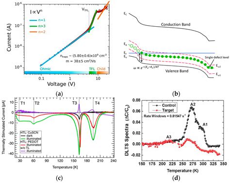 Energies Free Full Text A Review On Buried Interface Of Perovskite