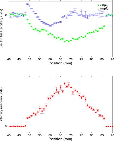 Figure 2 From Measurement Of The Transverse Electric Field Profile Of Light By A Self