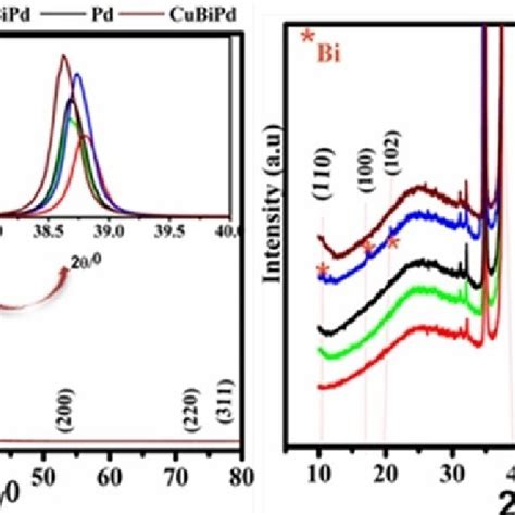 A Xrd 111 Insert And B Magnified Xrd Full Pattern Download Scientific Diagram
