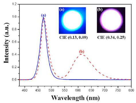 A El Spectra Of An Ingan Based Blue Led Driven With A 400 Ma Current