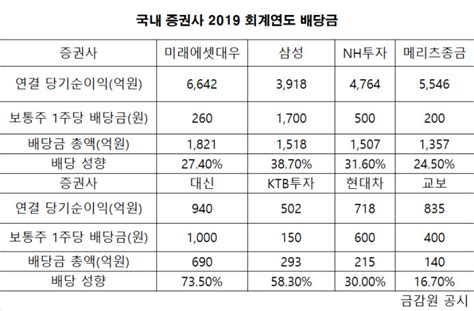지난해 최고 실적 증권사들 배당금도 역대 최대