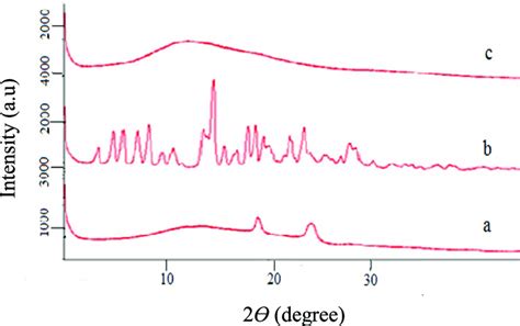 Xrd Results Where The Y Axis Represents Counts Per Second And X Axis Is