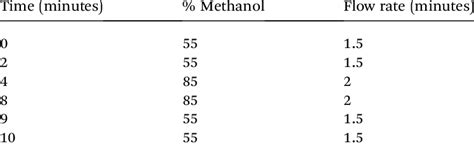 Details Of Gradient Elution Program Download Table