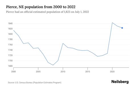 Pierce Ne Population By Year 2023 Statistics Facts And Trends Neilsberg