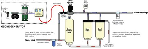 Ozone Vs Chlorine Ozone Solutions