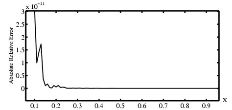 Absolute Relative Error Of Example For N Download Scientific Diagram