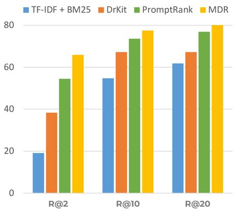 [2205 12650] few shot reranking for multi hop qa via language model