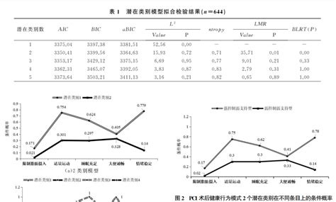 潜类别分析（lca）了解一下？它把多个分类指标变成一个分类指标 Csdn博客