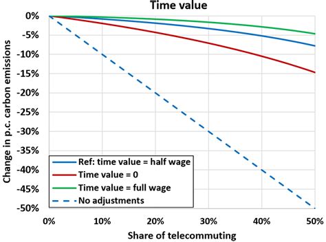 Effect Of The Value Of Travel Time On The Overall Offset Of Initial Download Scientific Diagram