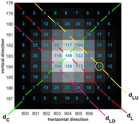 Sensors Free Full Text Sieve Search Centroiding Algorithm For Star