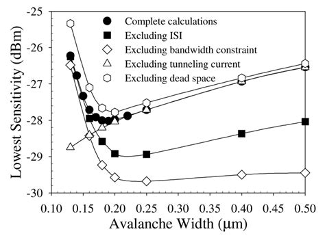 sensitivity versus avalanche width for the complete and various
