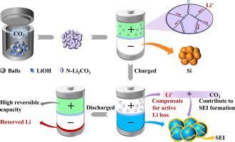 Grain Boundaries Boost The Prelithiation Capability Of The Li CO Cathode Additives For High