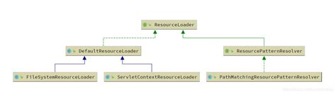 Spring 资源管理 Resourcespring中的resource Csdn博客