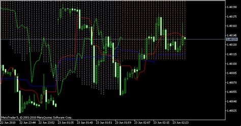question about ichimoku indices technical indicators mql5 programming forum